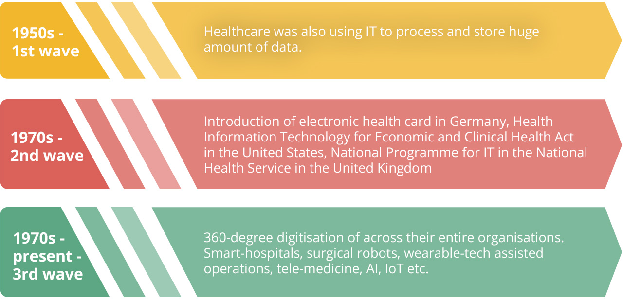 Digital Transformation in Healthcare – The Evolving Landscape (Updated)