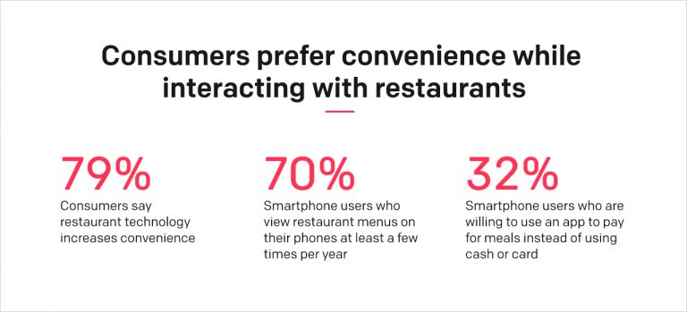 Consumer convenience in food delivery – how technology plays an ...