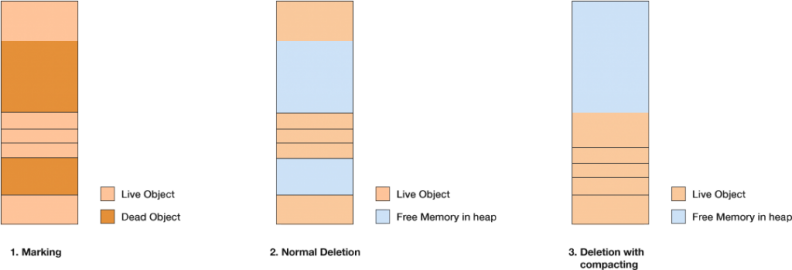 Memory Management in Android