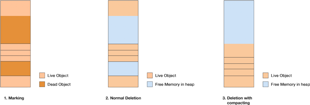 Memory Management in Android