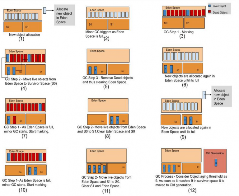 Memory Management in Android