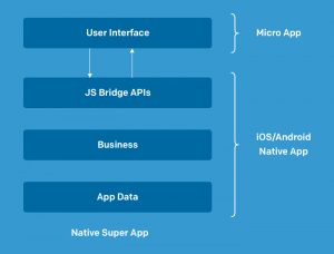 Apps within an App: Welcome to the World of Micro Apps