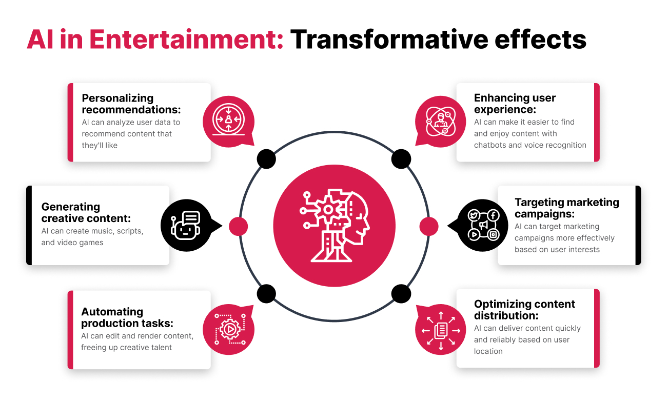 Transforming the Entertainment Landscape: How AI is Shaping the Digital Age