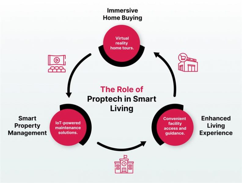 Smart Living & Proptech: Realized by A Digital Backbone and ...